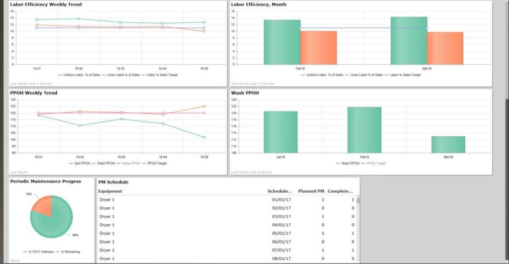Clean Data Laundry Decision Dashboard | Laundry Ledger